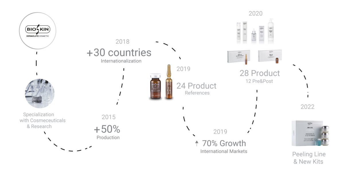 About Us – Bioskin